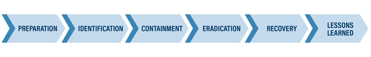 To Respond or Not To Respond? Six Phases of Incident Response To Respond or Not To Respond? Six Phases of Incident Response